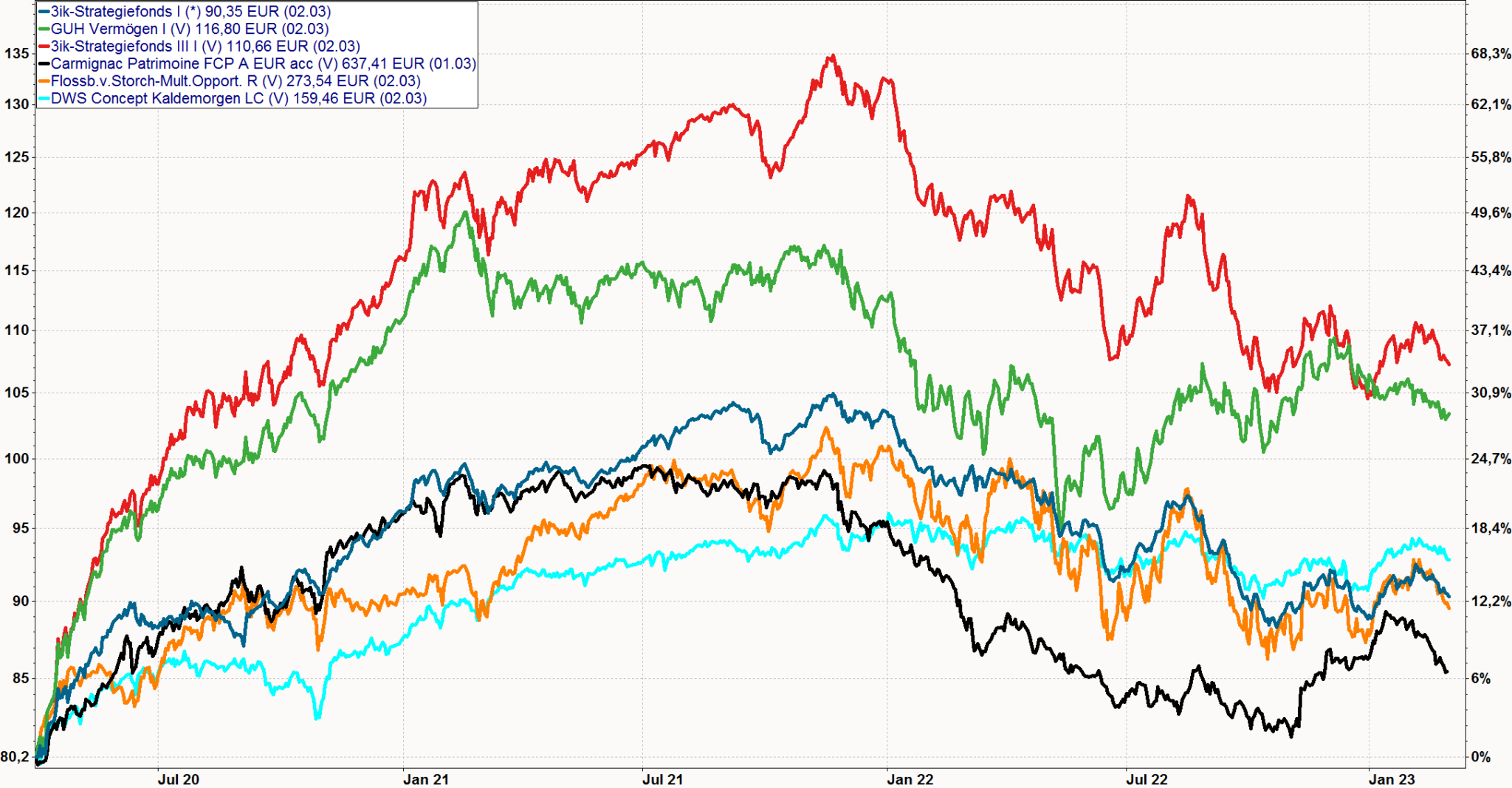 3ik-Wochenbericht vom 24.02.2023 - 3ik-Strategiefonds